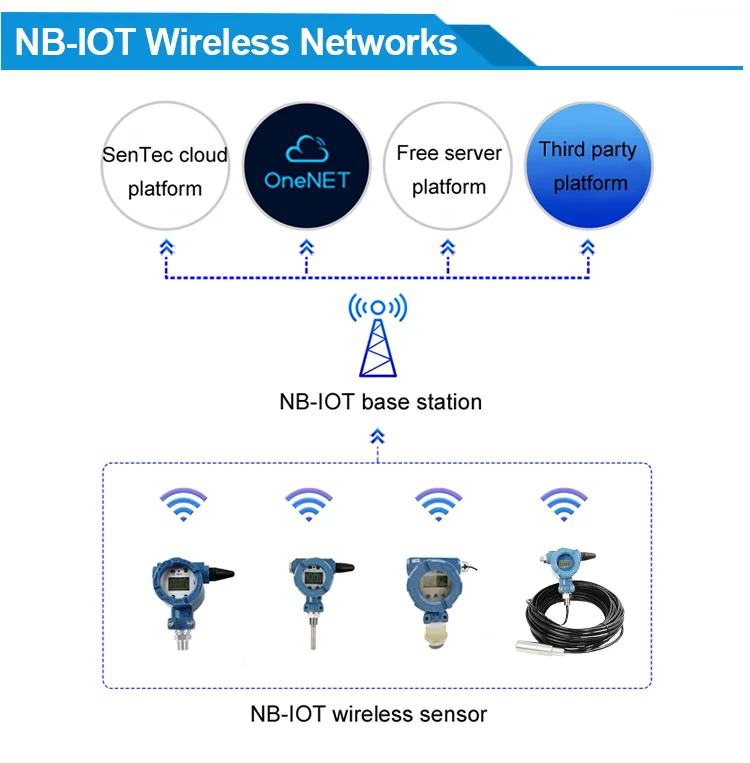 Wireless Input Type Level Transmitter - Senteclcd Display
