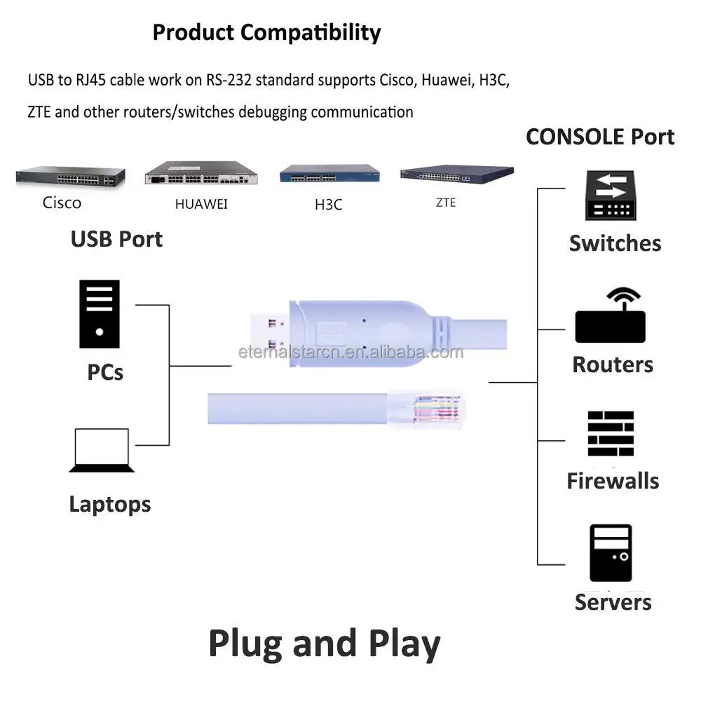 Usb Console Cable Usb To Rj45 Console Cable For Cisco Routers/ Ap ...
