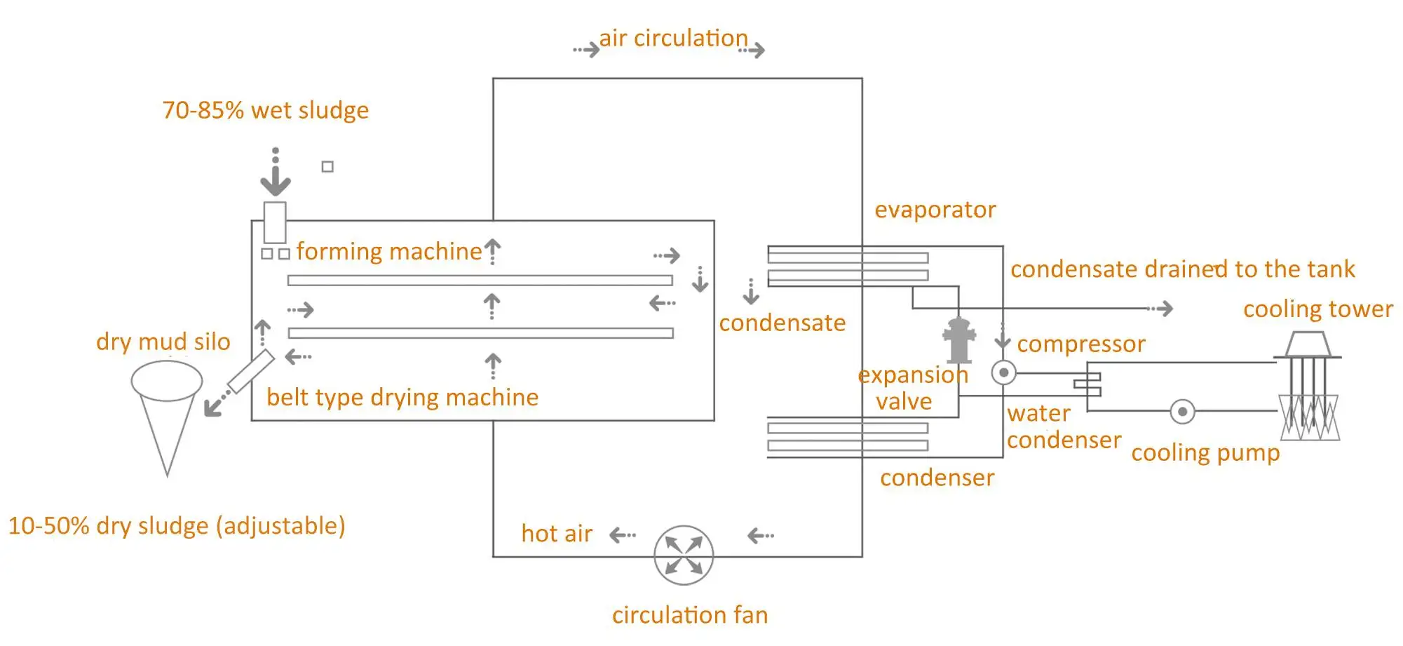 Stainless Steel Waste Water Treatment Plant Low Temperature Belt Type ...