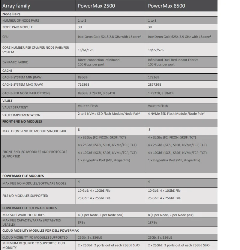 Emc Powermax 2500 San Storage All Flash Storage Disk Secure Mission ...