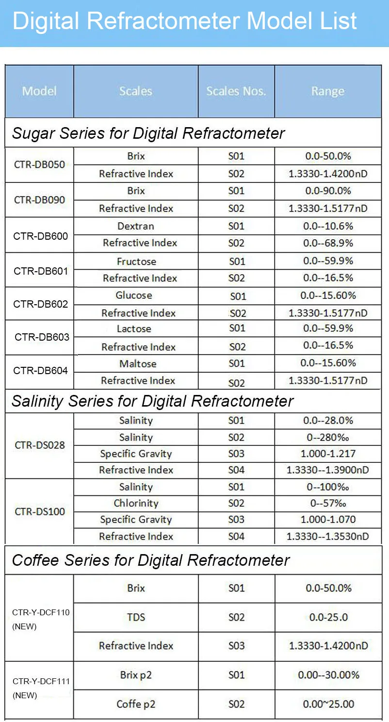 Antifreeze Digital Refractometer for Ethylene Glycol and Propylene ...