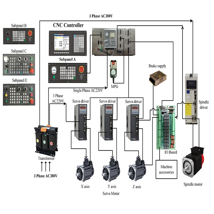 NEWKer CNC retrofit motion kit milling controller NEW1000MDCa 5 axis with PLC for milling ...