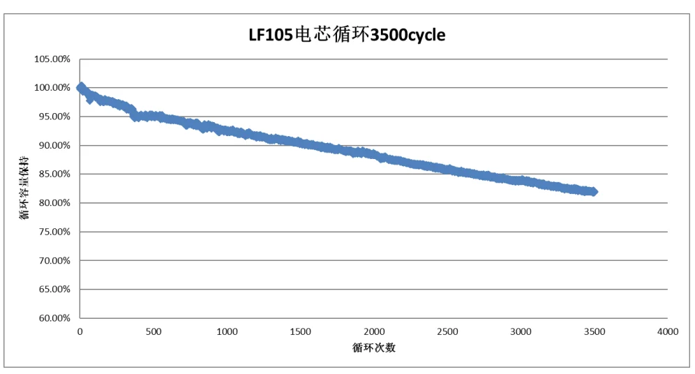 6000 Times Cycle High Quality 3.2v 100ah 105ah Lifepo4 Lithium Ion ... 6000 Times Cycle High Quality 3.2v 100ah 105ah Lifepo4 Lithium Ion ...