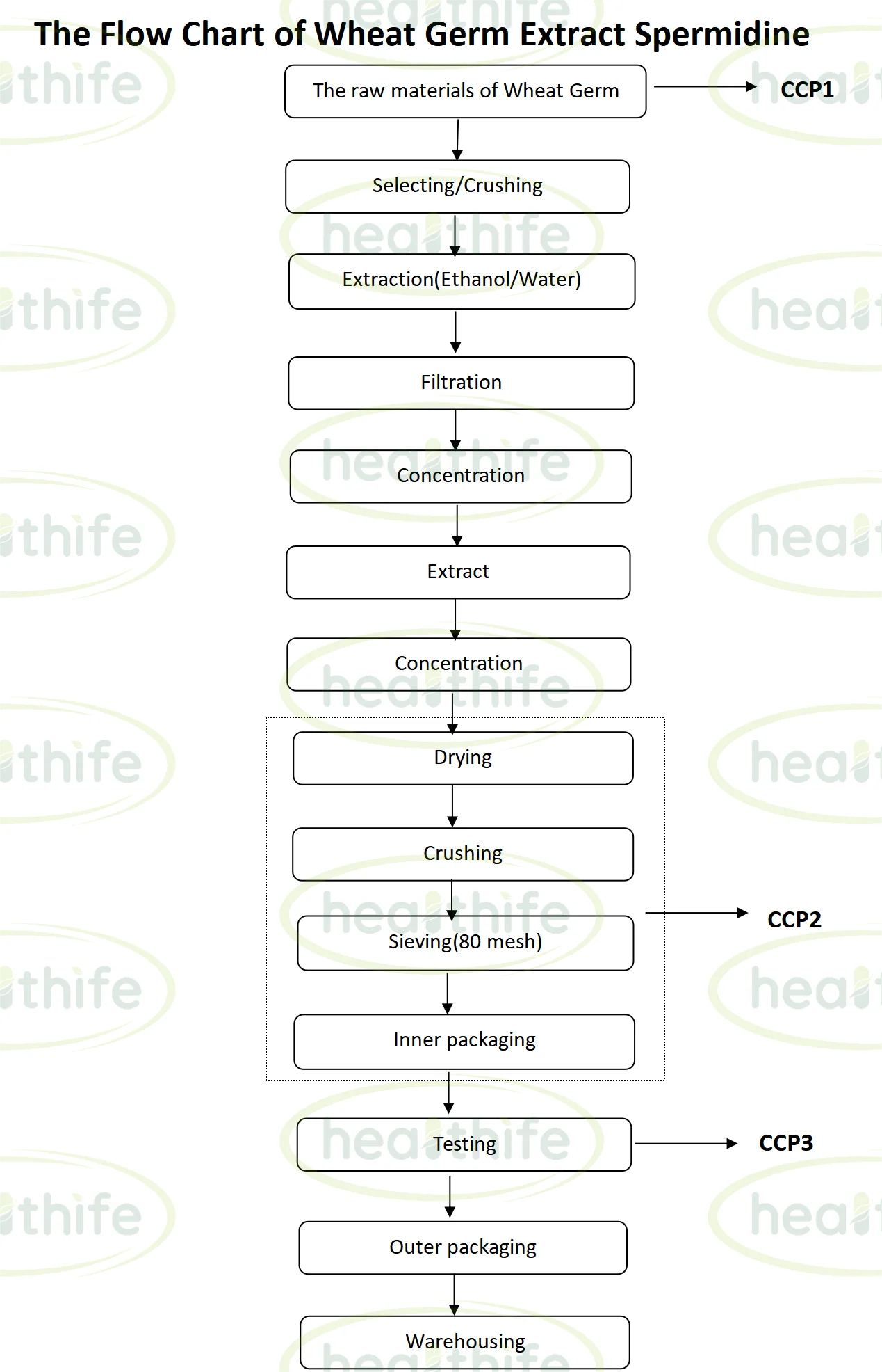 Healthife Fermented Wheat Germ Extract Powder 0.2% 0.5% 1% 99% ...
