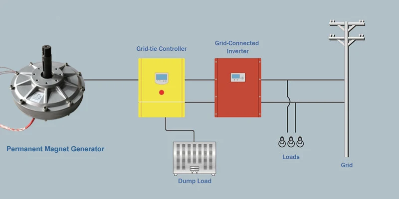 1kw 1000w 300rpm 48v 96v 120v 240v 360v Inner Rotor Ac Pma Pmg 3 Phase ...