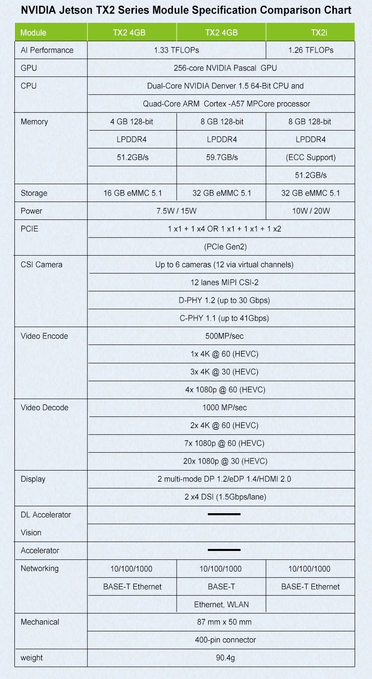 Nvidia Jetson TX2 Module - High-Performance Embedded Solution