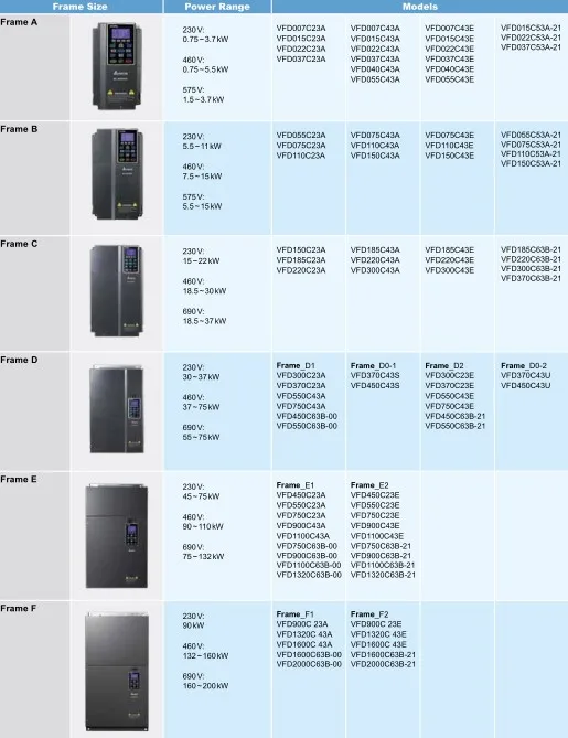 380v 22kw Delta Vfd C2000 Series Vfd220c43a-21 Original Agent Brand New ...