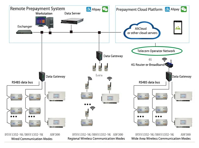 Acrel Three Phase Digital Electric Meter Adl300-eyrf Smart Prepayment ...