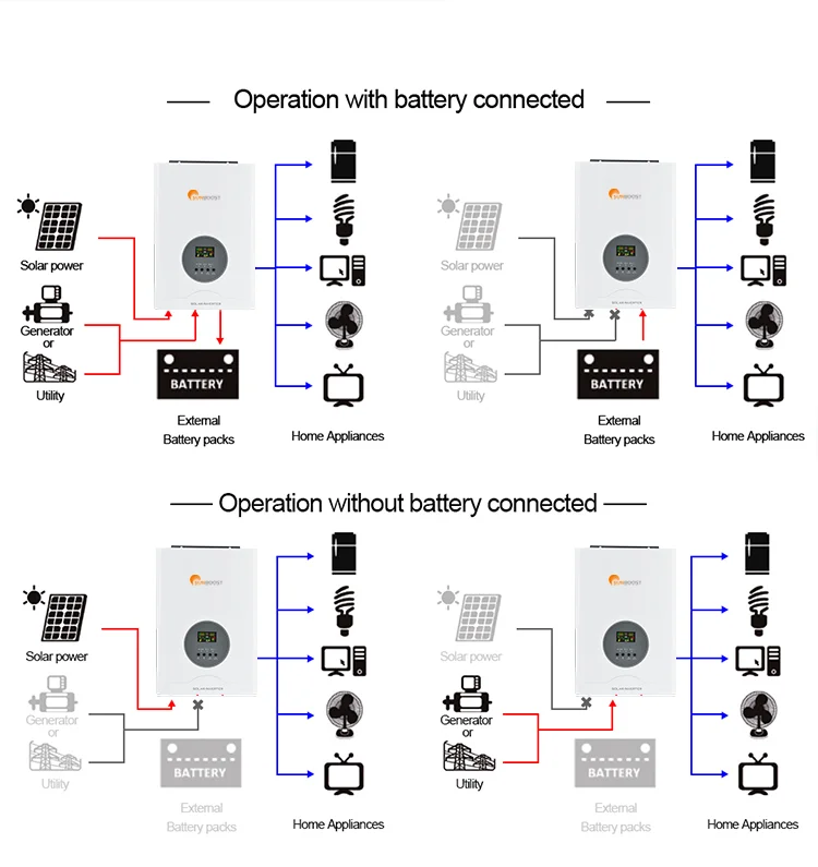 Sunboost Hybrid Inverter - Efficient Solar Power Solutions