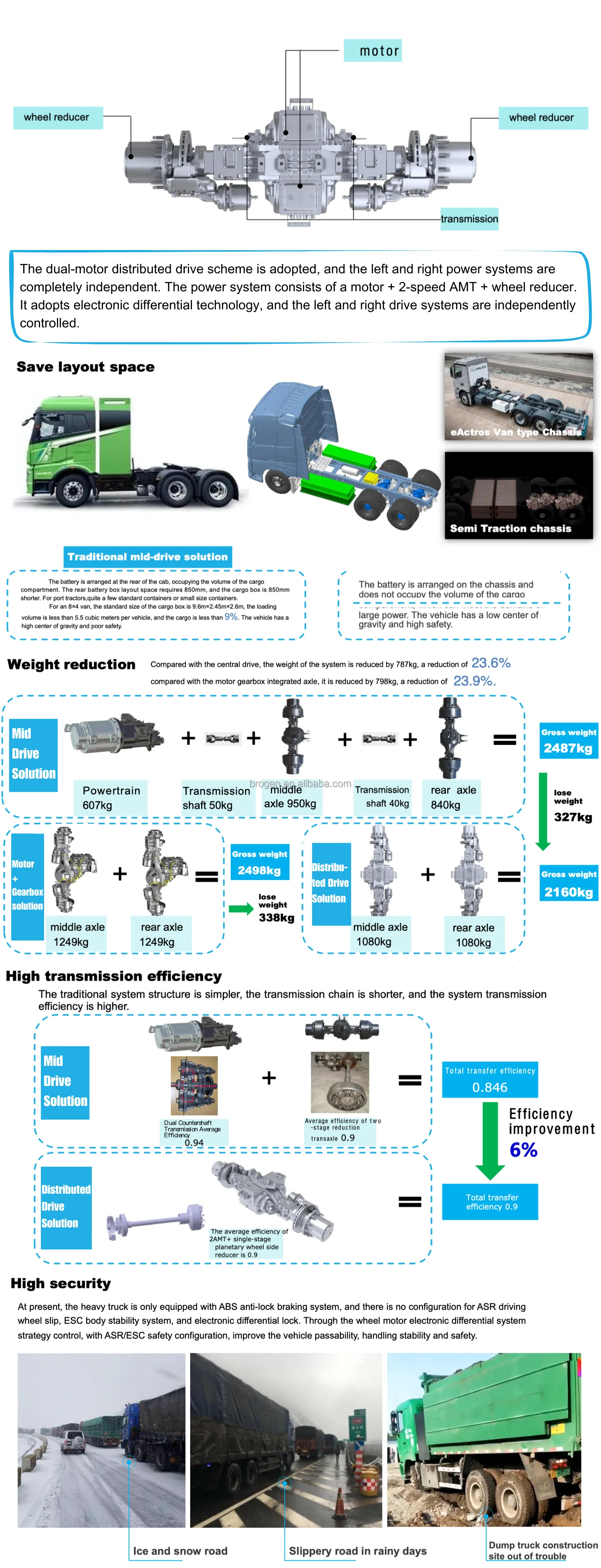 80KW, 180KW, 360KW Electric Truck E Axle - Heavy-Duty Power