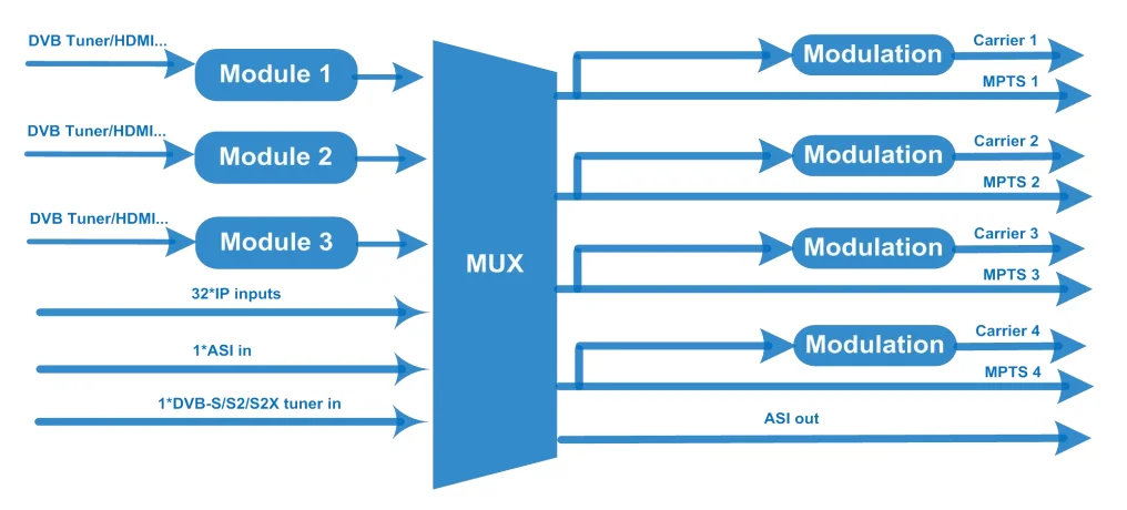 12 Dvb-s/s2/s2x Isdb-t Dvb-t Dvb-c Tuner With Cam To Dvb-c Or Dvb-t ...
