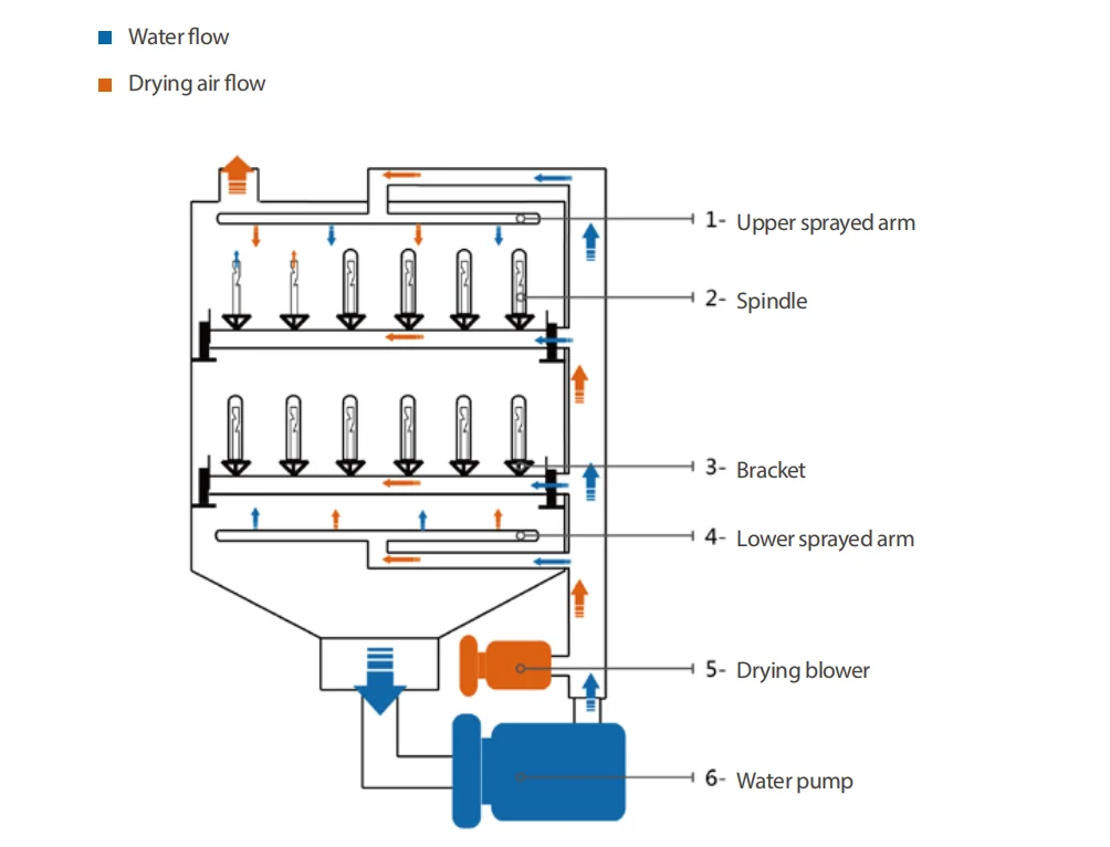 LABTEX Glassware Bottle Wash Machine - Automatic & Efficient