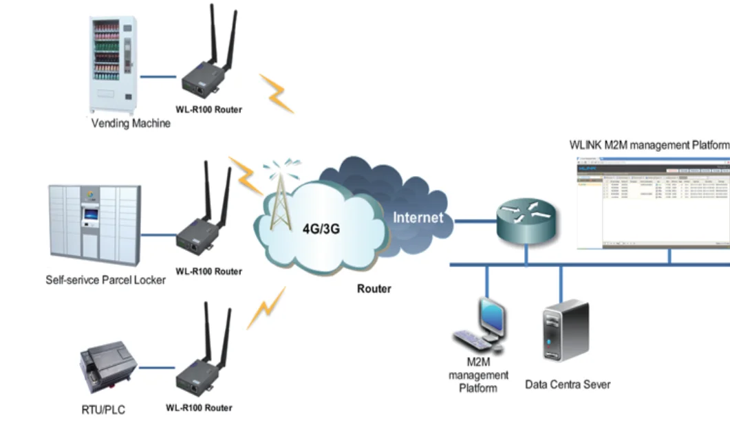 WLKIN R100 4G M2M Router - Industrial 4G Router with Modem