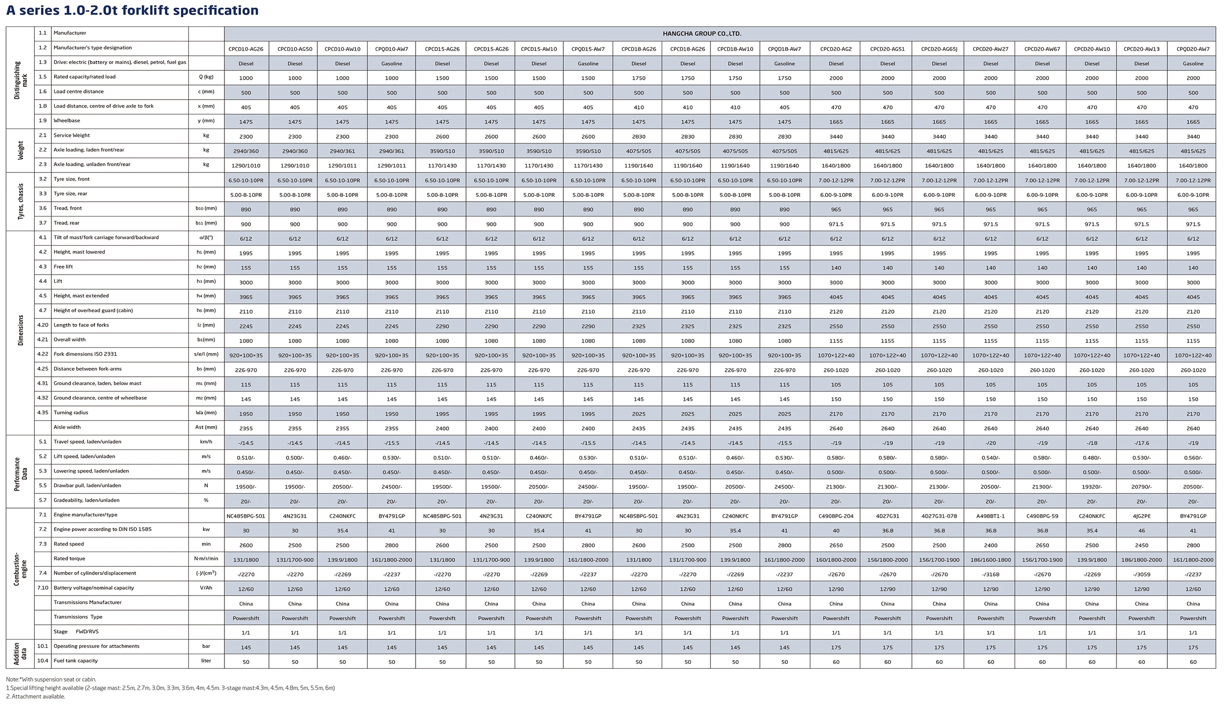 Hangcha 3ton Diesel Forklift Truck CPCD30-AG2 - Reliable Performance