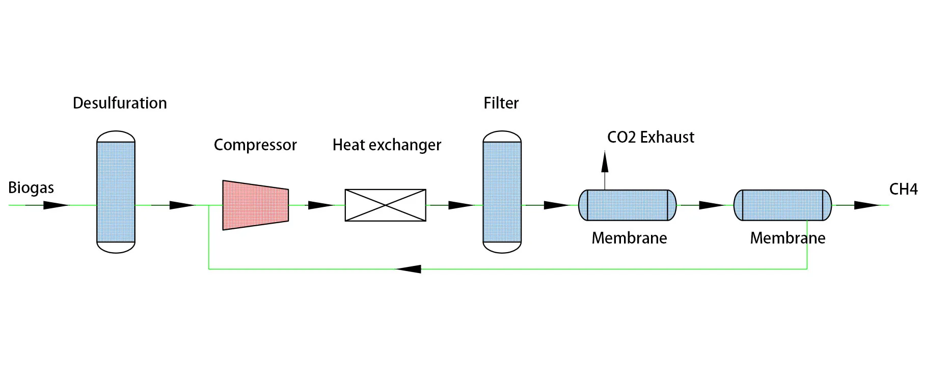 High Efficiency Methane Gas Generation System - 200kw