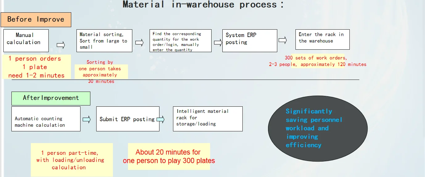 SMT Component Storage Rack - Efficient & Reliable Solutions