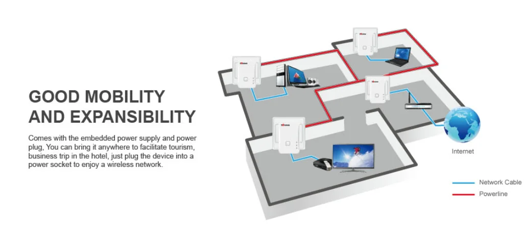 7inova Homeplug Av Ethernet Powerline Kit Up To 500mbps Plug And Play ...