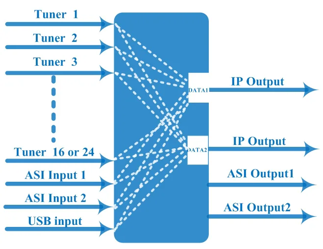 16/24 in 1 DVB-C DVB-T/T2 ISDB-T ATSC Tuner to IP Gateway