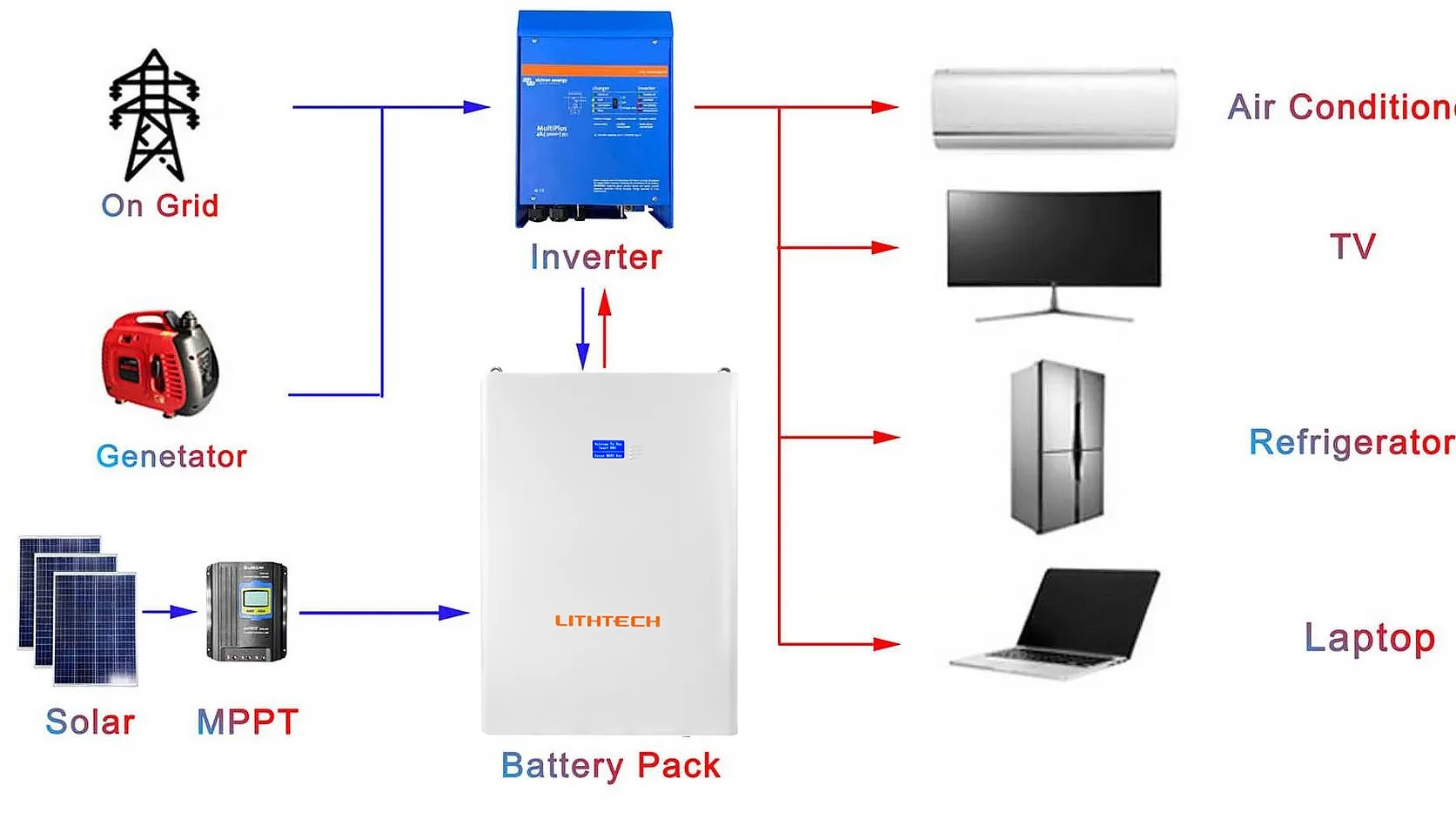 Home Power Wall Mounted Lfp Battery 51.2v 48v 100ah 200ah Bms System Lithium Ion Solar Inverter ...