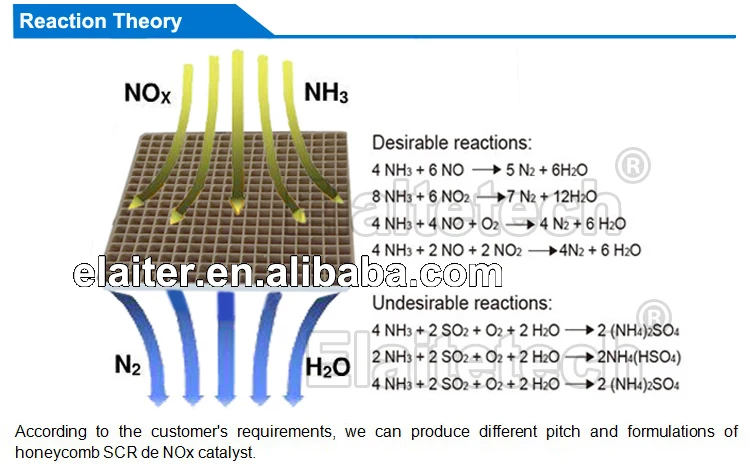 Elaitetech Denox Catalyst - Efficient Tio2 SCR Material