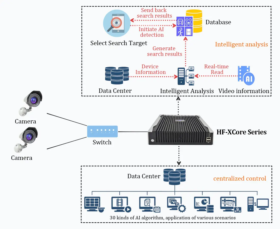 Hfsecurity X-Core Edge AI Computing Device - Efficient Data Processing