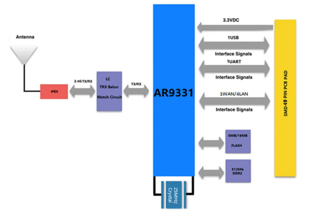 Skw72 Wholesale Ar9331 Chip Long Range Openwrt Atheros Gpio Set Top Box ...