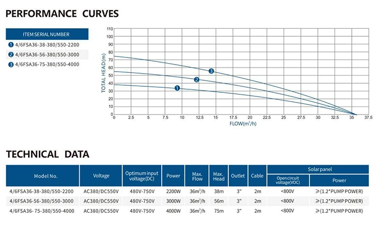 Cgo Pompe Solaire Surpression Forage 4 6 Inch 2200Kw 3Hp Ac Dc Impeller ...