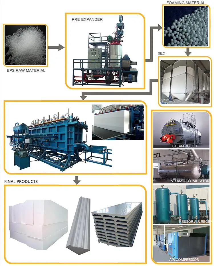 Fackel Patented Short Cycle Time Foam Block Production Line Eps Block ...