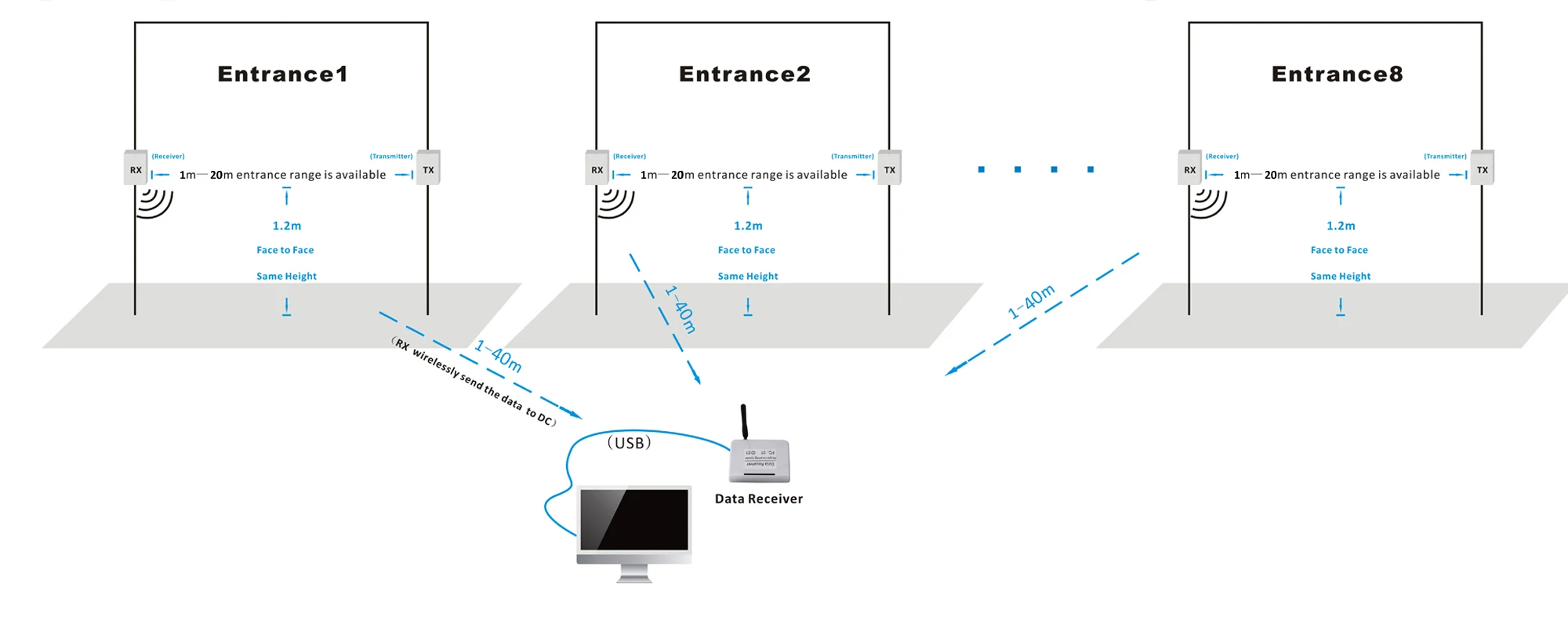 Directional People Counter - Accurate Bi-Directional Counting