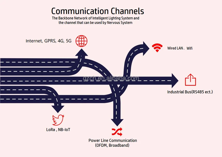 Smart Center Management Solutions (cms) For Future Smart City Led ...