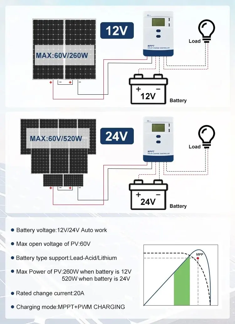 GCSOAR MPPT Solar Charge Controller - 20A, 12/24VDC Auto Work