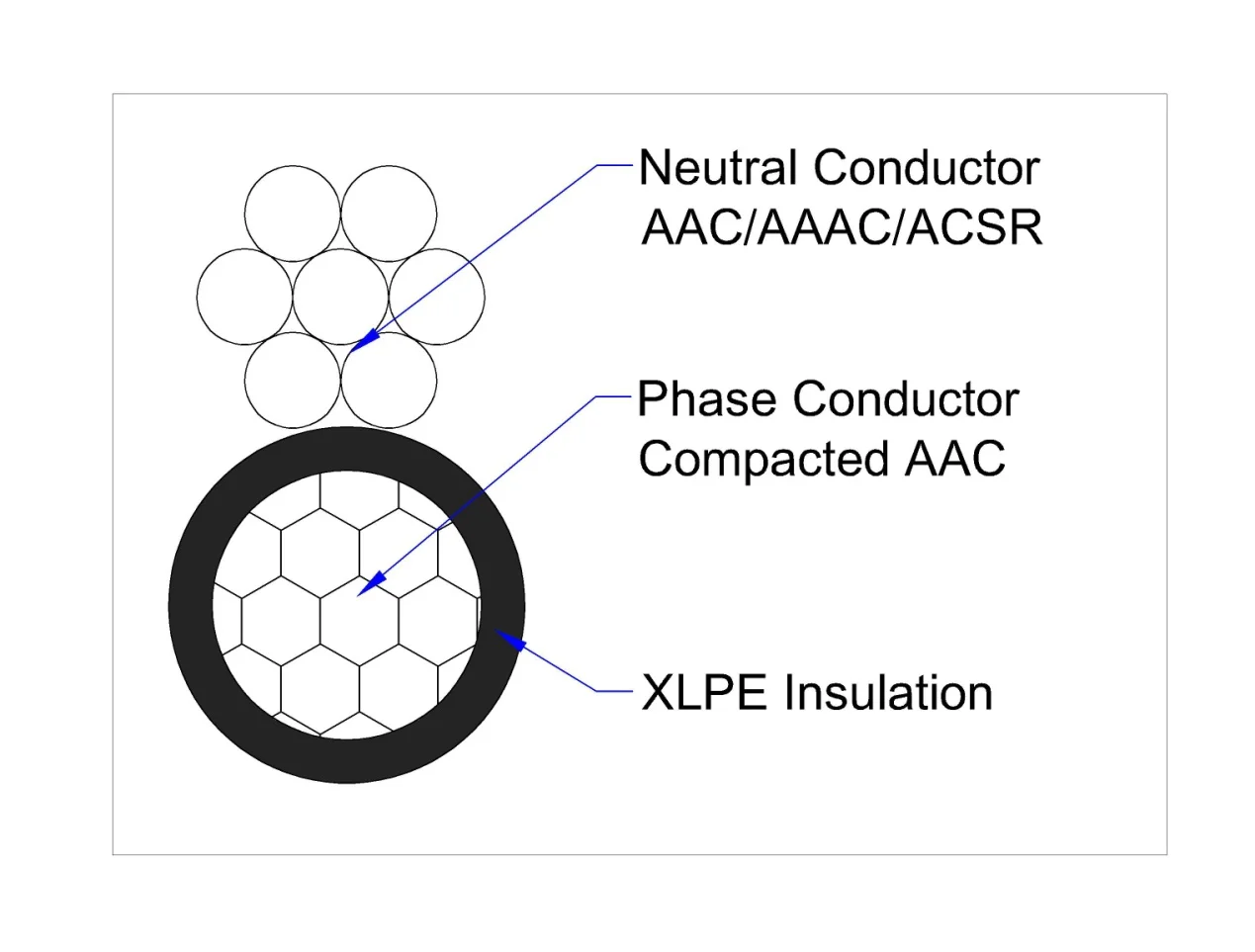 Aac Aaac Acsr Triplex Xlpe Pe Insulation Overhead Aluminum Aerial Bundle Abc Cable - Buy Triplex ...