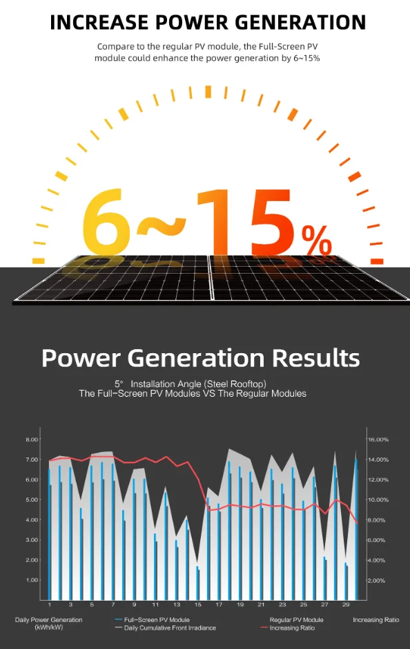455w Shingled Full Screen Solar Panels High Efficiency Mono ...