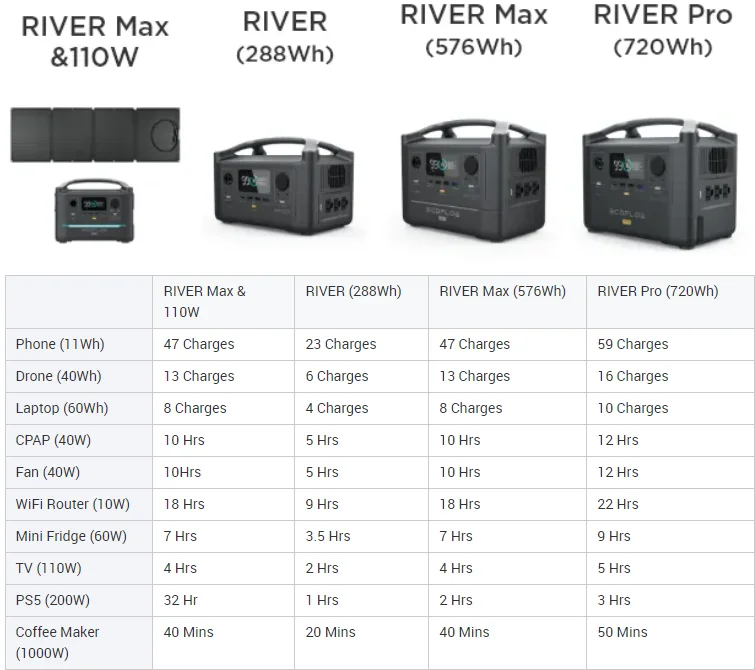 Ecoflow River Max 2022 Portable Solar Power Station +110w/160w Solar ...