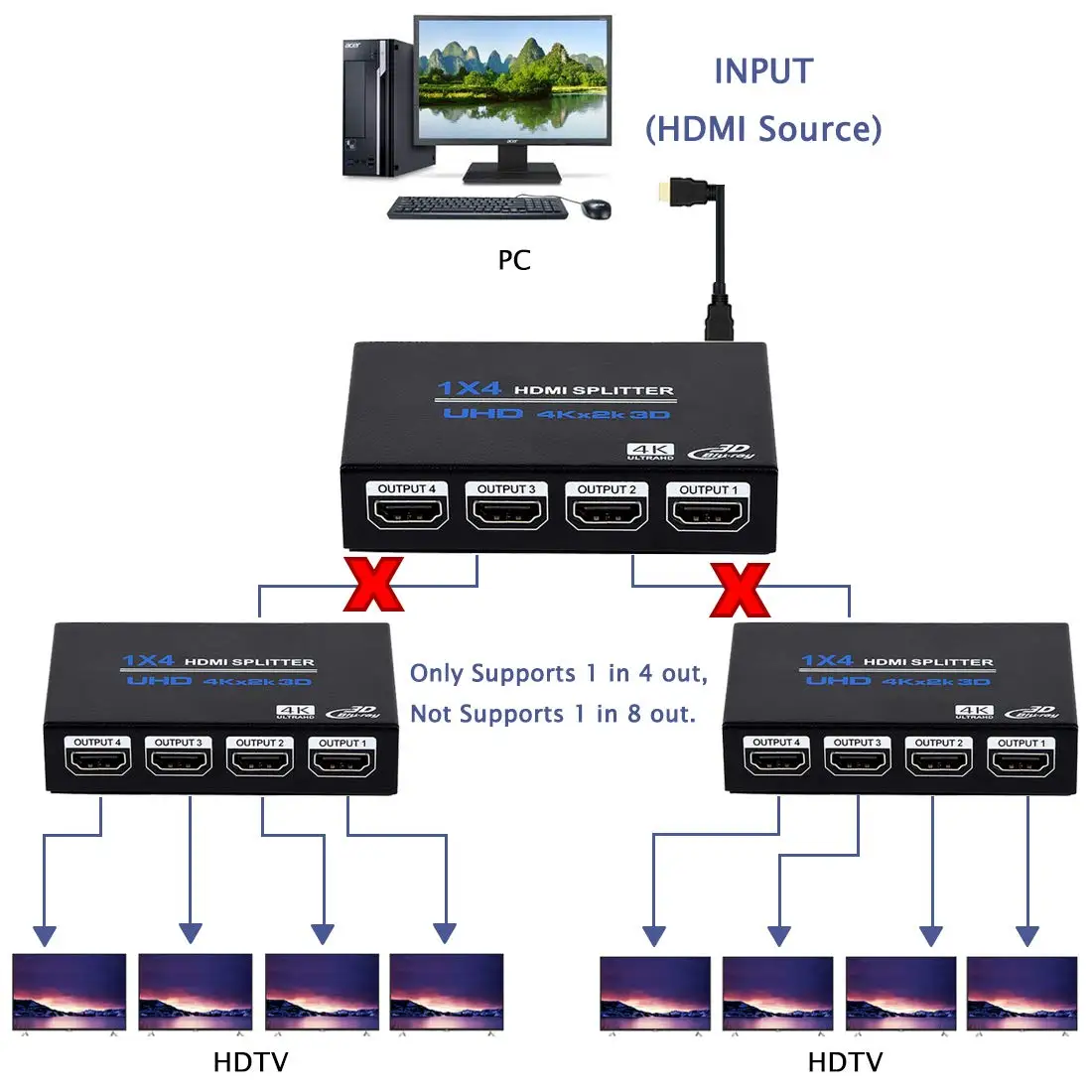 Tv-link HDMI 1.4 Splitter 1X4 - HD 1080P 3D 4KX2K Duplicator