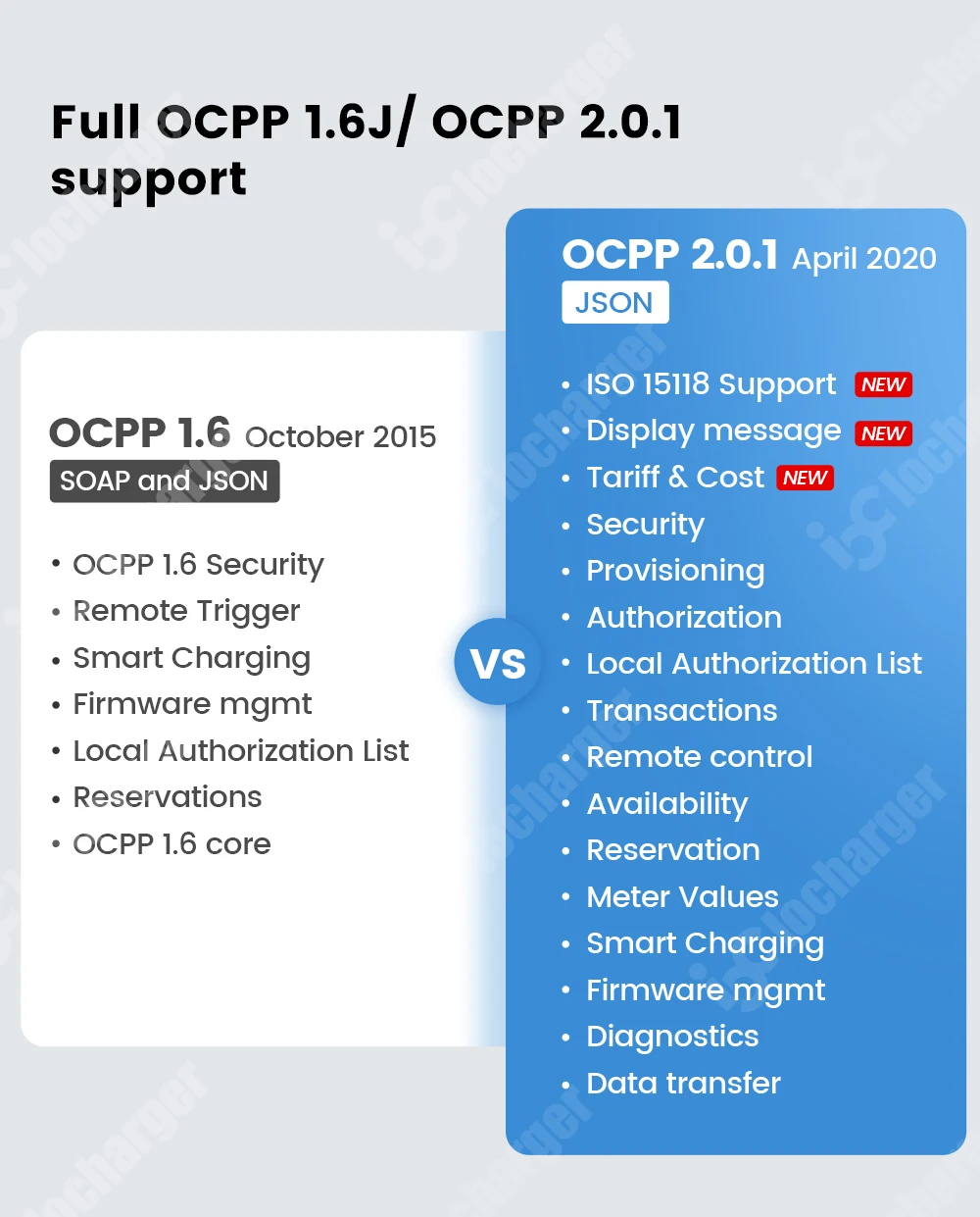 OCPP Network Management Bidirectional V2H and V2G Wallbox