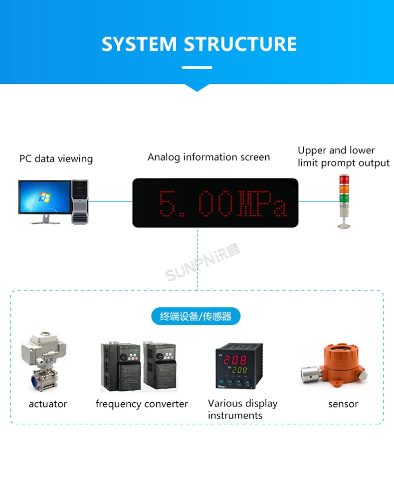 SUNPN 4-20ma/RS485/profinet Communication Screen Industrial Equipment ...