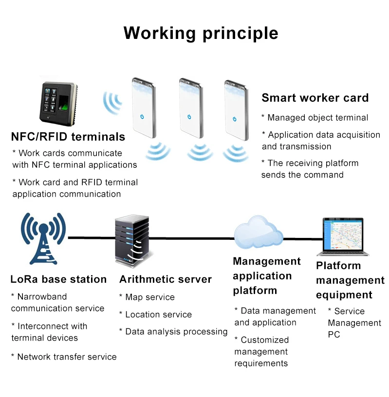 2024 Lora Locator Work Card Intelligent Nfc Work Card One Key Sos Alarm ...