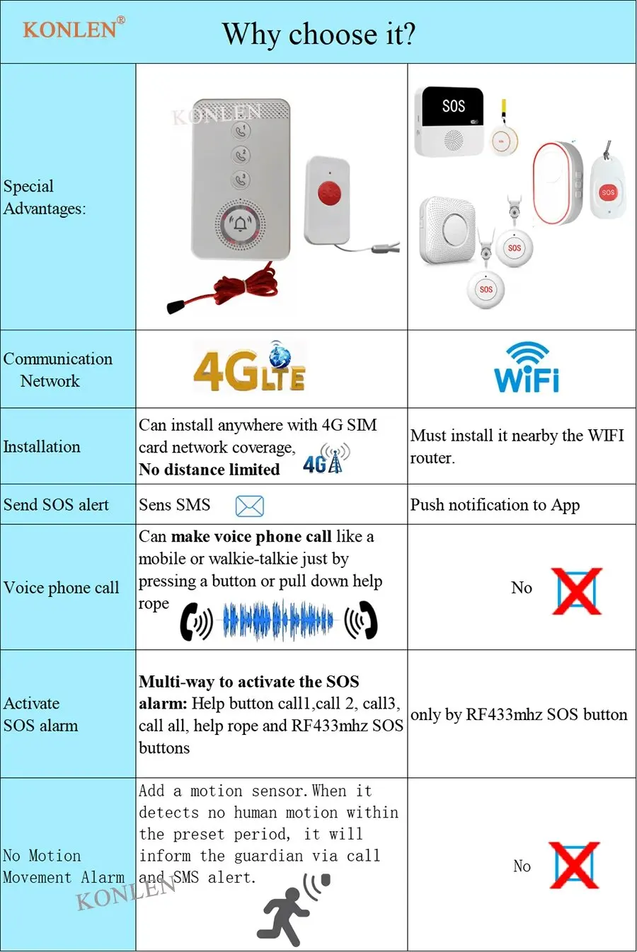 4G Wireless Call Button System for Caregivers Life Alert Button for ...