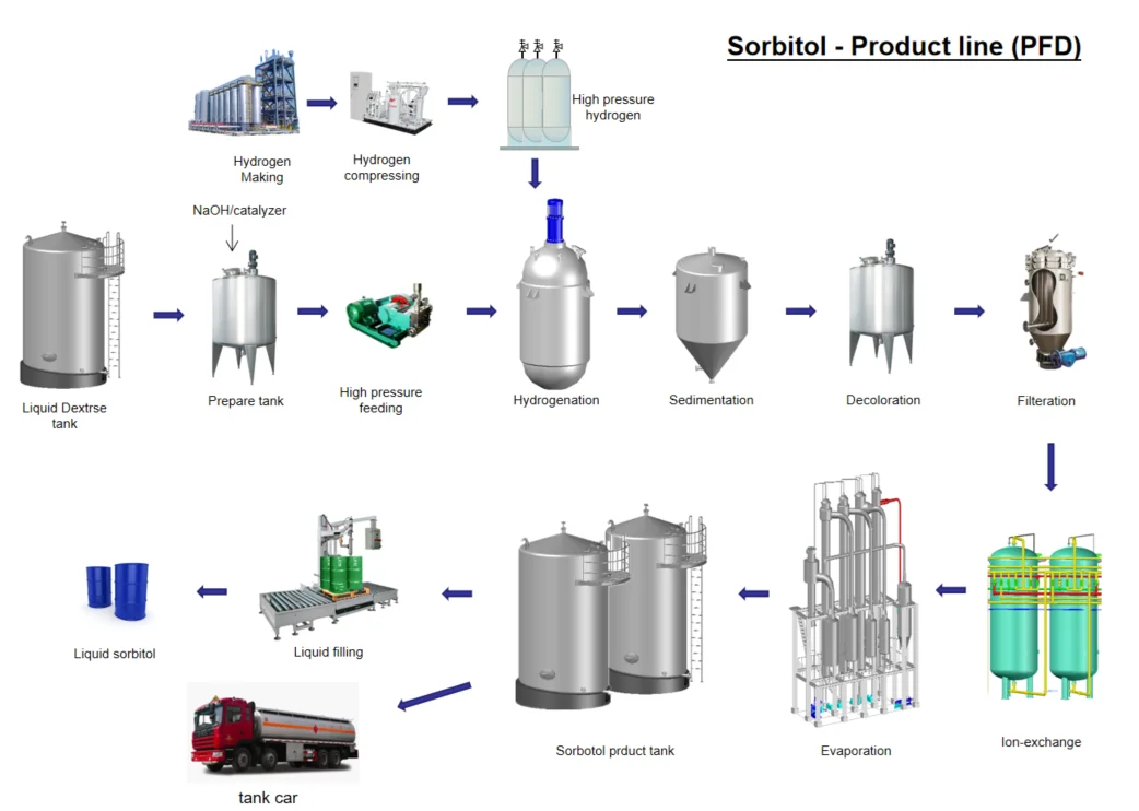 25TPD Integrated Sorbitol Production and Purification Line| Alibaba.com