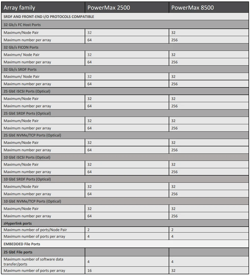 Dell All-new Powermax 8500 Nvme Storage Nvme/tcp 13 Tbu - 18 Pbe - Buy All-new Powermax 8500 ...