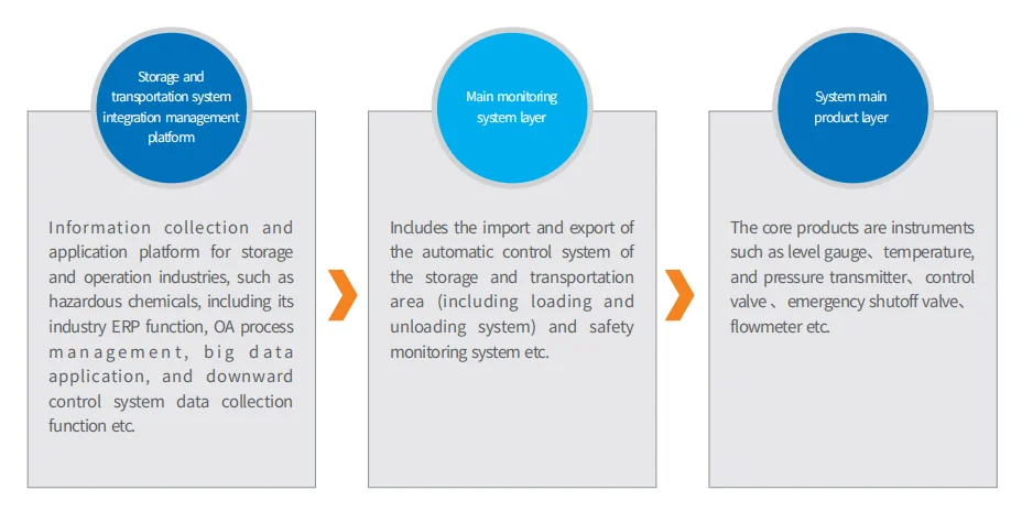 High Level Petrochemical Storage Scada System| Alibaba.com