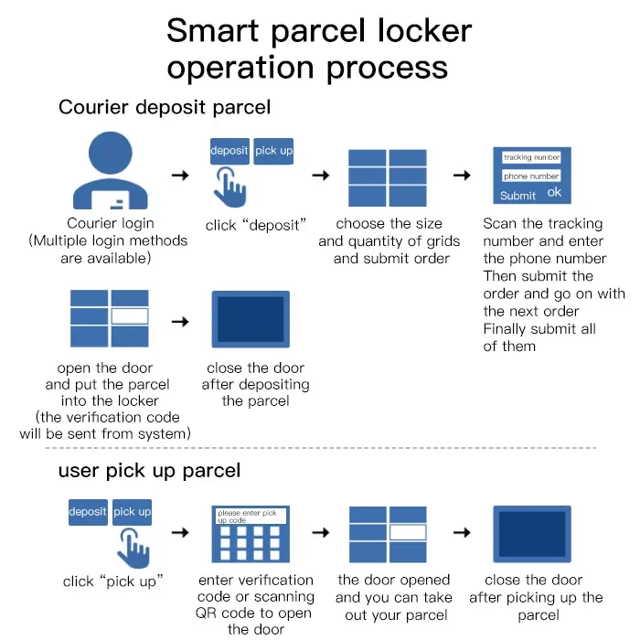 24/7 Self-Service Automatic Smart Lockers for Last Mile Delivery