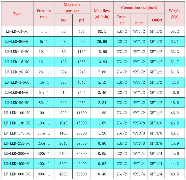Hydrostatic Test Equipment - High Pressure Hydro Pump