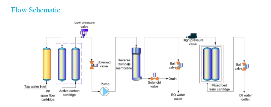 Deionized Water System - Pure & Reliable Water Purification