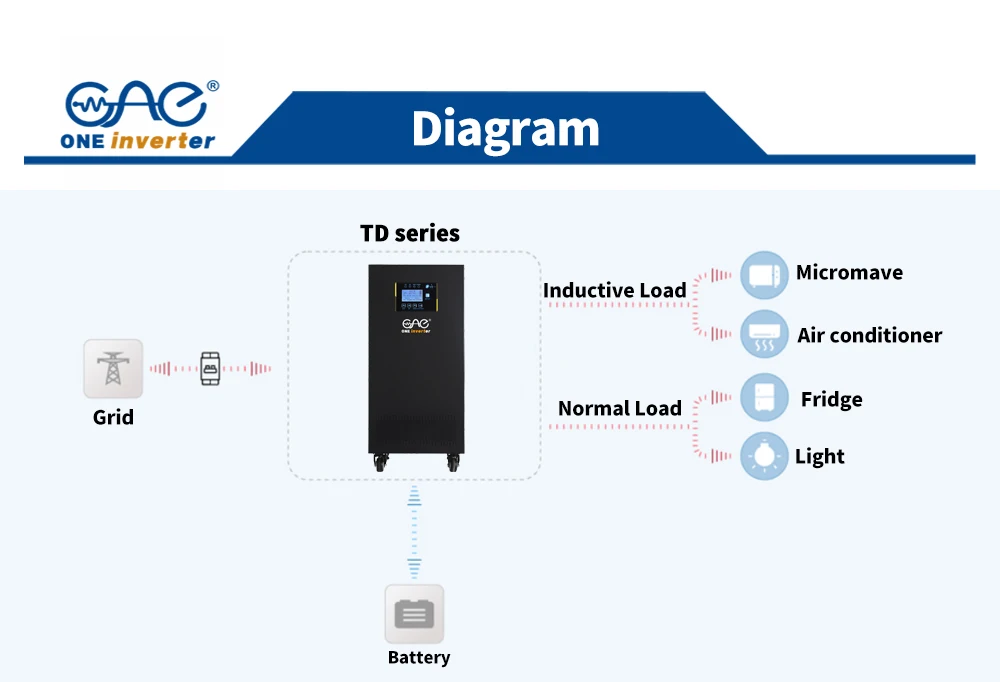 Japan Made Inverter AC Drive - 10000W Solar Inverter