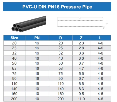 Salvador DIN 110mm Pn20 PVC Pipe and Fittings for Garden and Water ...