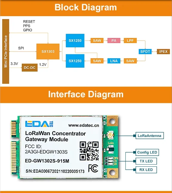 LoRaWAN ED-GW1303S-868M Gateway Module SX1303 Block Chain Module ...