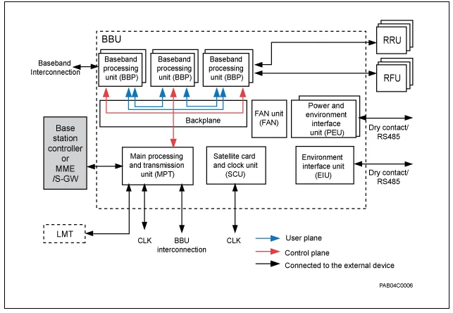 HUAWEI digital mobile communication network wireless base station unit ...