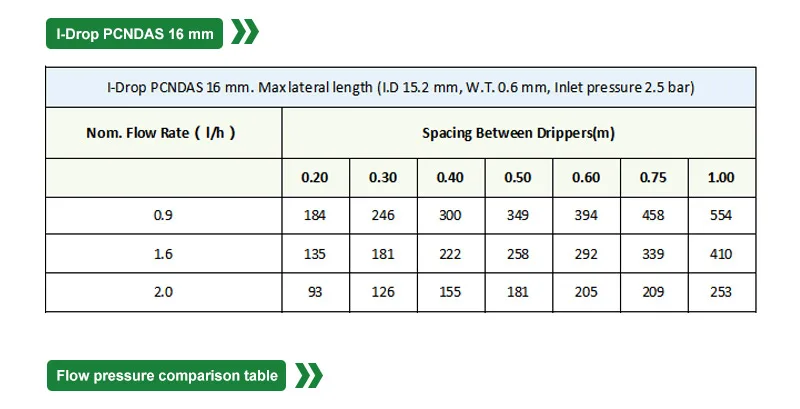 Agricultural Pressure Compensated Tube Farm Irrigation System 16mm Drip ...
